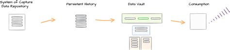 system of capture persistent history data vault consume