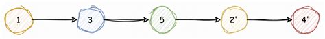 Git图解 merge 和 rebase 的区别 知乎