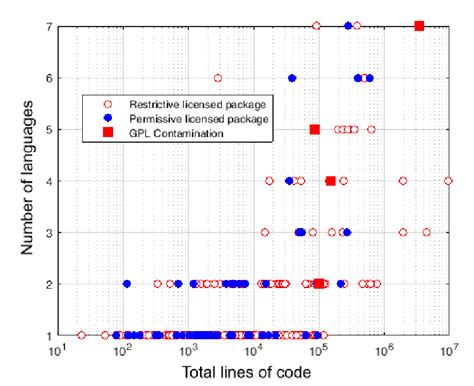 programming languages versus total lines of code in restrictively