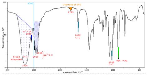 Solved Ftir Has Been Applied To Identify The Molecular