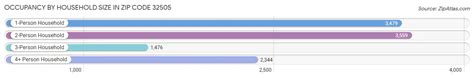 32505 Zip Code Zip Code 32505 Demographics In 2025 Zip Atlas