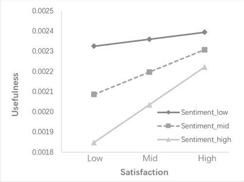 Interaction Plots Of Sentiment Score And Satisfaction Download