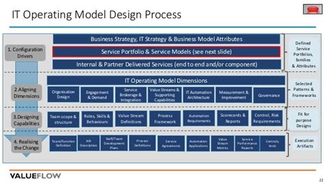 Future Proofing Your It Operating Model For Digital