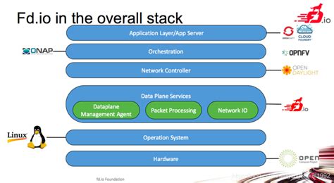 基于dpdkvpp实现高性能防火墙dpdk Vpp插件编写 Csdn博客 基于dpdkvpp实现高性能防火墙dpdk Vpp插件编写 Csdn博客