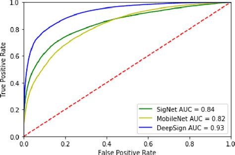 Figure 1 From Deepsign Efﬁcient Siamese Convolutional Neural Networks For Signature Veriﬁcation