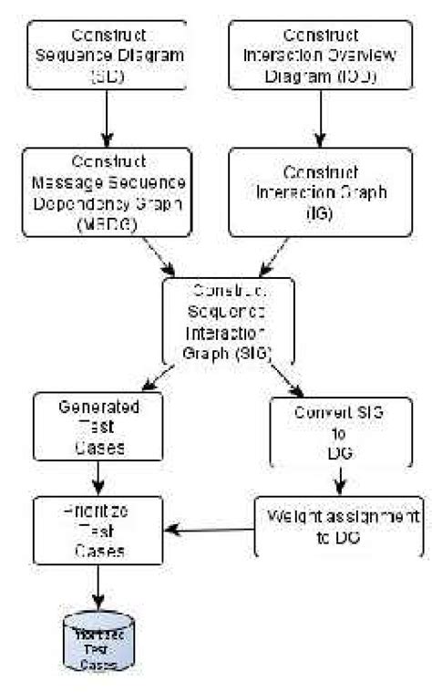 Figure 1 From Test Case Generation And Prioritization Based On Uml Behavioral Models Semantic
