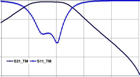 Simulated Transmission And Reflection Coefficients Of An Fss Vs Rf