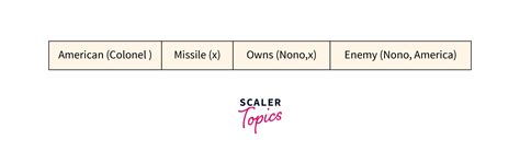 Forward Chaining And Backward Chaining In Ai Scaler Topics