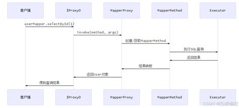 手写mybatis第4弹：接口即实现！深度解析mybatis的jdk动态代理设计 Csdn博客