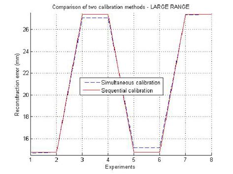2 reconstruction errors of the sequential and simultaneous