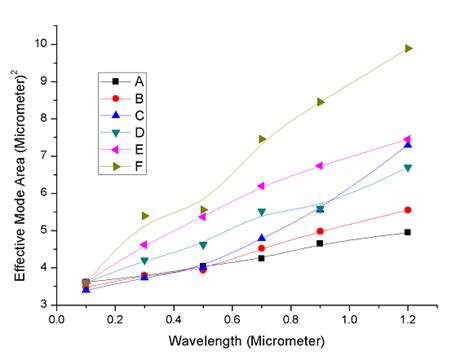 D Normalized Frequency Simulated Structures Reports Single Mode Download Scientific Diagram