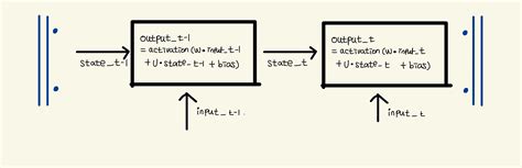 Tensorflow 20 Text Classification With An Rnn In Keras By A Ydobon