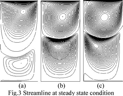 Figure 3 From Numerical Simulation Of Lid Driven Cavity Flow Using The Lattice Boltzmann Method