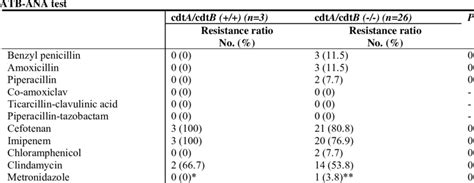 Susceptibility Of Cdt Positive And Cdt Negative C Difficile Isolates