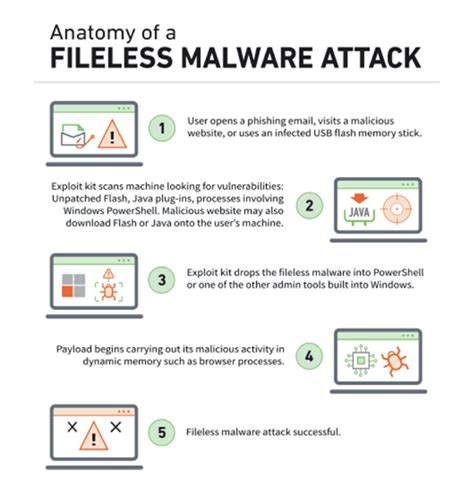 Fileless Malwares Clear Infosec