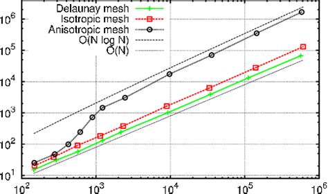 A Also Shows That That The Asymptotic Behaviour Of The Condition Number Download Scientific