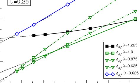 Color Online Finite Size Scaling Of The Two Particle Excitation Gap
