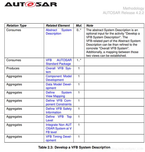 680 autosar tr methodology 文档阅读7 vfb系统描述开发 开发抽象系统描述和基于 vfb csdn博客