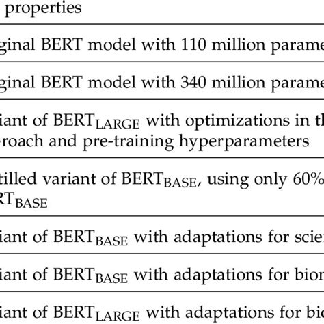 Bert Variants Used For The Evaluation On Msquad Download Scientific