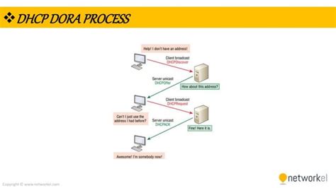 CCNA DHCP Dynamic Host Control Protocol PPT