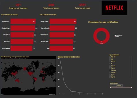 Chidozie Amaechi On Linkedin Powerbi Dataanalytics Dataanalysis Visualization