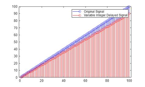 Dspvariableintegerdelay Delay Input By Time Varying Integer Number