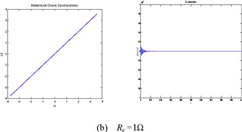 Figure 4 From Design And Analysis Bidirectional Chaotic Synchronization