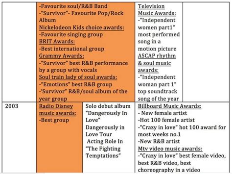 Beyonce Timeline 1981 Present Day Pptx