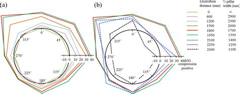 Tangential Forces Around The Lining At Different Excavation Stages