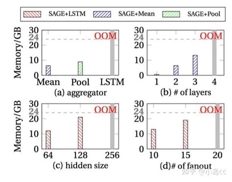 论文速读Betty Enabling Large Scale GNN Training with Batch Level Graph Partitioning 知乎