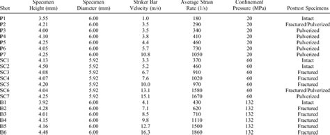 Summary Of All Experiments With Lateral Confinement Download Table
