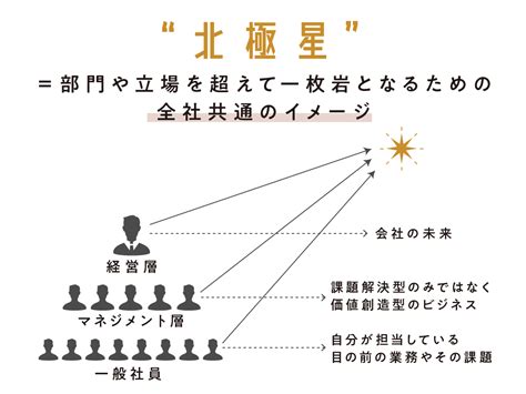 インナーブランディングに指針＝“北極星”が必要な理由 Amanainsights（アマナインサイト）