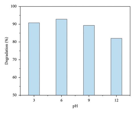 A Effect Of Dye Concentration B Effect Of Catalyst Dosage C