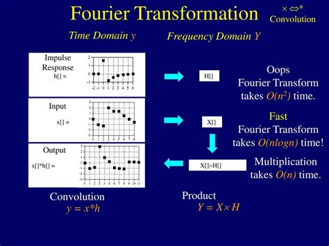 Fourier Transformations Ppt Download