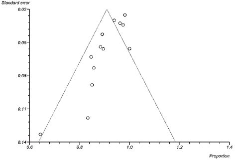 funnel plot comparing proportion versus the standard error of