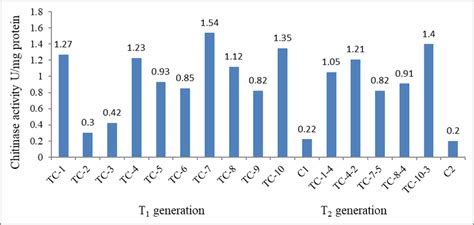 Chitinase Activity In The T 1 And T 2 Transgenic Peanut Plants Graph