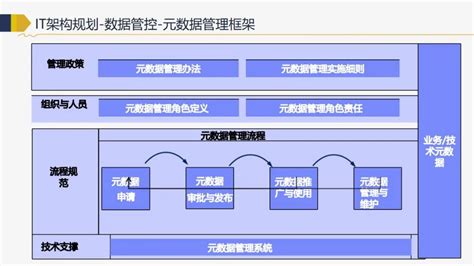 Ppt分享 企业业务架构、it架构（应用、数据、技术）和治理架构案例解析企业架构业务架构、应用架构、数据架构、技术架构设计方法及案例 Csdn博客