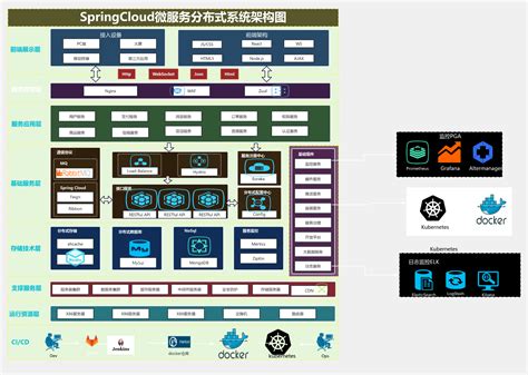 Springcloud微服务系统架构图 流程图模板 Processon思维导图、流程图