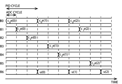 Timing Diagram Of The Temperature Regulation Loop Download Scientific Diagram