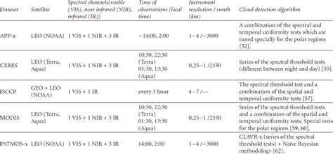 Satellite Based Datasets Information Download Table
