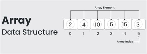 Arrays Explored Comparative Analysis Within Data Structures By Roopam Tyagi Medium