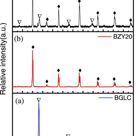 Xrd Patterns Of A Bglc Powder Synthesized From The Infiltration Download Scientific Diagram