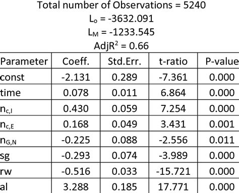 Logit Model For The Decision To Investigate Download Table