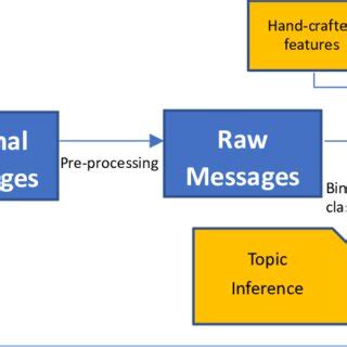 Schematic Diagram Of The Proposed Framework For The Methodology Of The Download Scientific