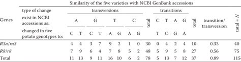 Nucleotide Variations And Base Pair Substitution In The Five Potato Download Scientific Diagram