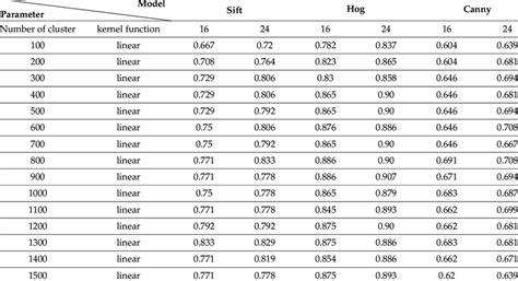 Classification Accuracy Of Svm Verification Set Under Different