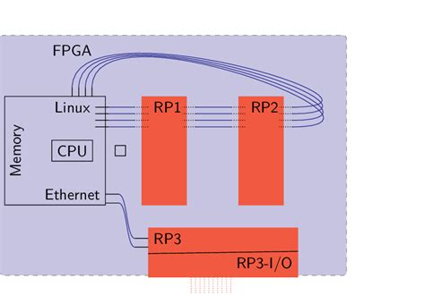 Static And Dynamic Dynamically Reconfigurable System Regions And