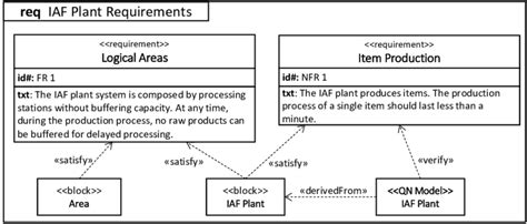 10 Excerpt Of The Sysml Requirement Model Of The Iaf Plant Download