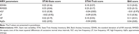 Correlation Coefficients Between The Hrv Parameters And The Severity Of Download Table