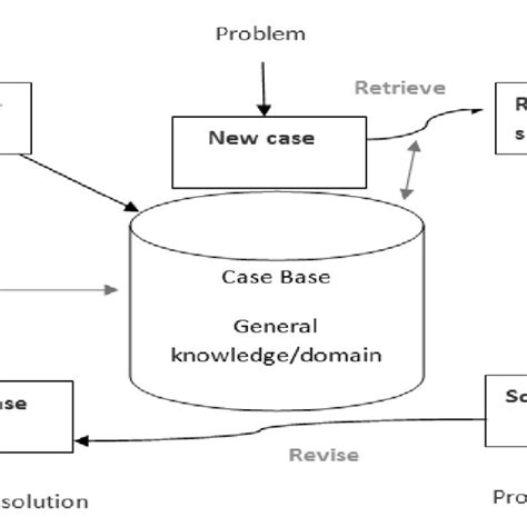 Case Based Reasoning Cycle Download Scientific Diagram